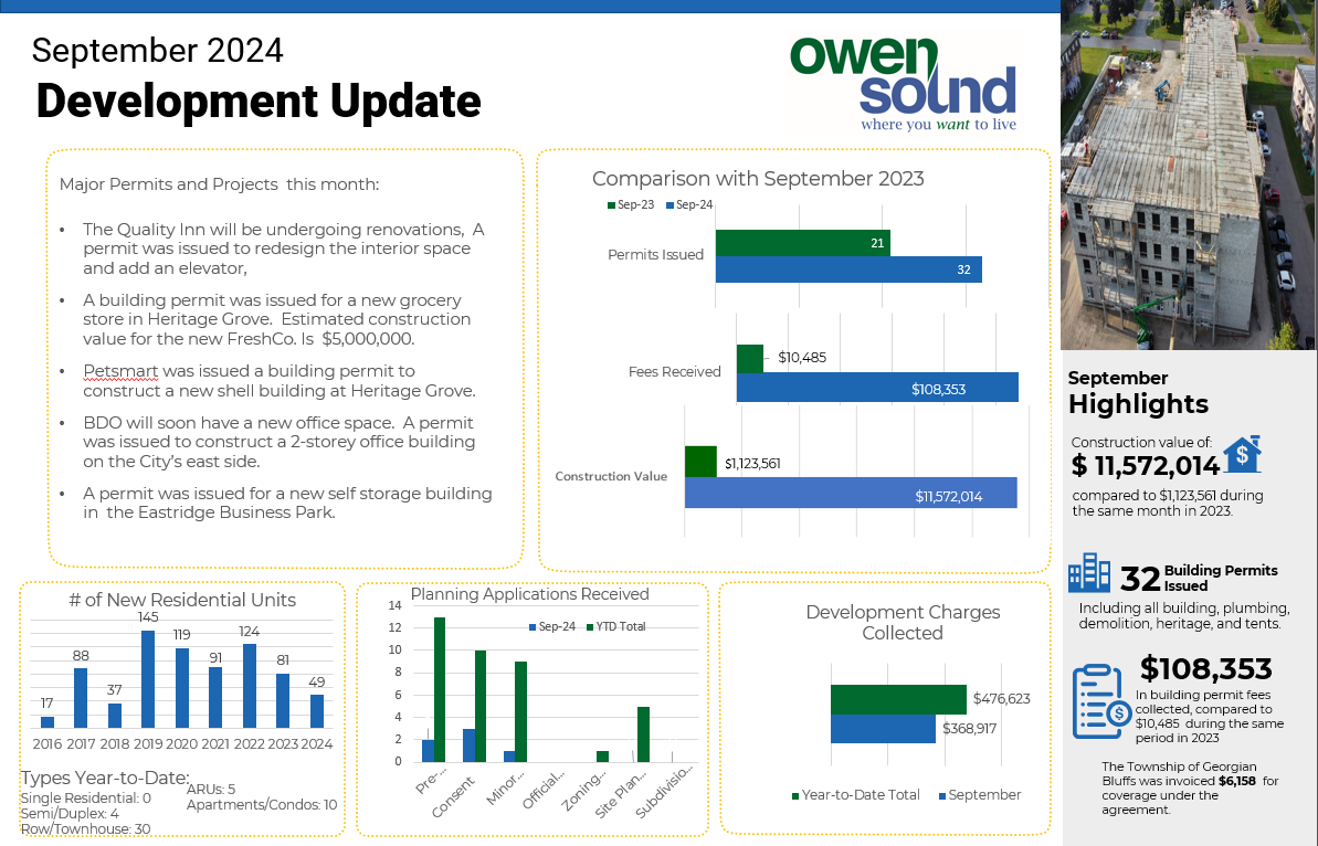 Building Statistics | City of Owen Sound