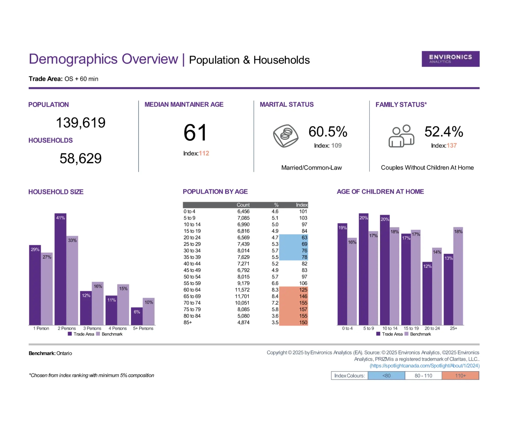 Demographic Data | City of Owen Sound